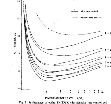 Figure 1 From Performance Of Adaptive Transmission For Fhmfsk