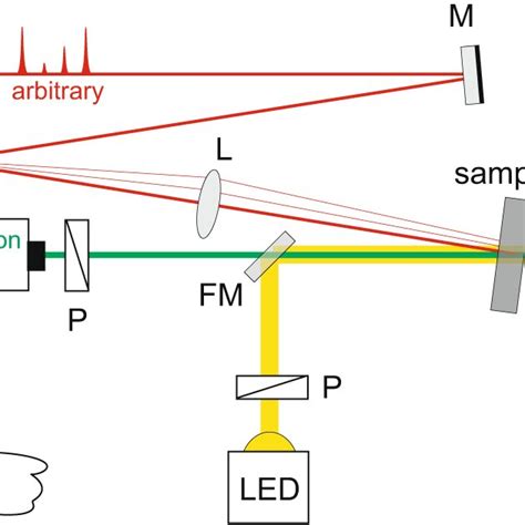 scheme of the experimental setup outline of cgh writing and acquisition