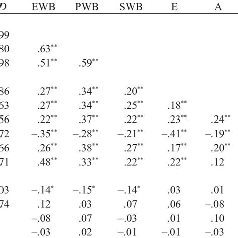 Means Standard Deviations And Pearson Correlation Coefficients Between Download Scientific