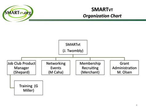 Smart Org Chart PPT