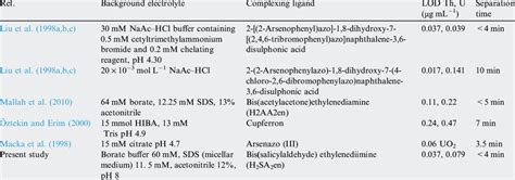 Comparison Of The Detection Limits And Separation Times Of Reported