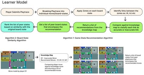 Ah I See Facilitating Process Reflection In Gameplay Through A Novel Spatio Temporal