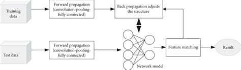 Traditional CNN Processing Flow Download Scientific Diagram