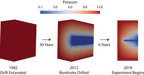 Brine Pore Pressure In Mpa Distribution Development For Simulation Download Scientific