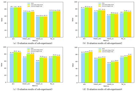 Remote Sensing Image Semantic Segmentation Based On Edge Information Guidance