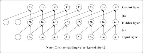 Schematic Diagram Of Causal A And Dilated B Causal Convolution Download Scientific Diagram