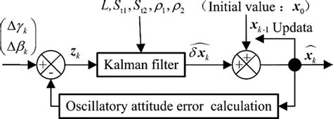 closed loop estimation of the installation errors download