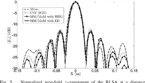 Figure 5 From Rwg Basis Functions For Accurate Modeling Of Substrate Integrated Waveguide Slot