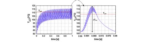 Junction Temperature Of An Igbt In A Pwm Inverter î 25 A U Dc 700