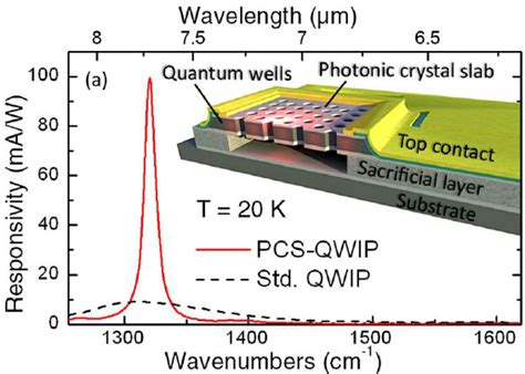 Pcs Qwip Signal Enhancement A The Standard Qwip Absorption Dashed