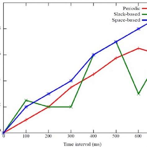 Minimum Mutator Utilisation Of Different Garbage Collection Scheduling Download Scientific