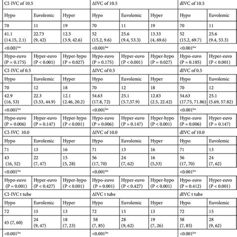 correlation of all of the indices ci ivc divc and Δivc with cvp