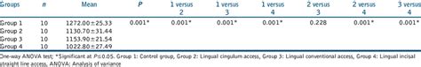 Comparison Of Fracture Resistance Newton Among Four Groups Download