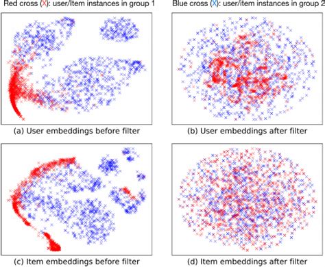 Mitigating Popularity Bias For Users And Items With Fairness Centric Adaptive Recommendation