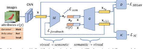 Figure 1 From Generative Model With Semantic Embedding And Integrated