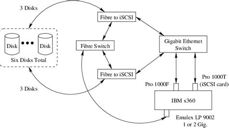 figure 1 from a performance analysis of the iscsi protocol semantic