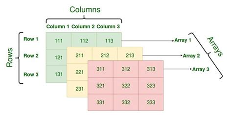 Qual è La Differenza Tra Arraylist Linkedlist E Vector In Java Quora