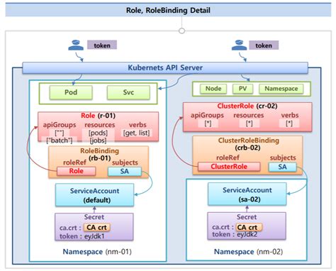 Kubernetes Authorization Rbac Role Rolebinding