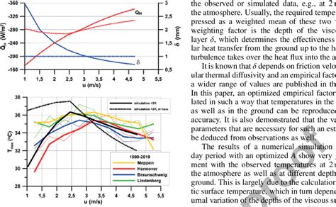 Top Depth of the viscous sublayer δ and turbulent heat flux Q H for Download Scientific