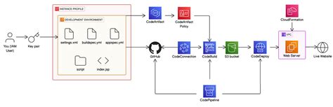 How I Built And Deployed A Secure Serverless Portfolio Website On Aws By Steven Vo Apr 2025