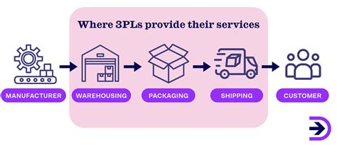 What Is 3pl Complete Guide To Understanding Third Party Logistics