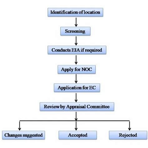 EC Compliance Clearance Service In Bellary