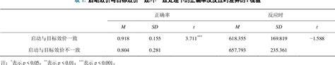 Table 1 From The Cross Modal Affective Priming Effect Of Music Priming Stimulus Semantic Scholar