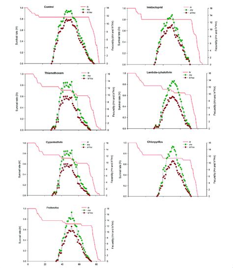 Age Stage Specific Survival Rate Lx Age Specific Fecundity Mx And Download Scientific