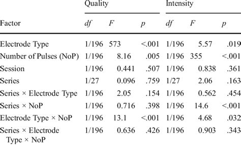 Linear Mixed Model Analysis Results On Quality And Intensity Scores