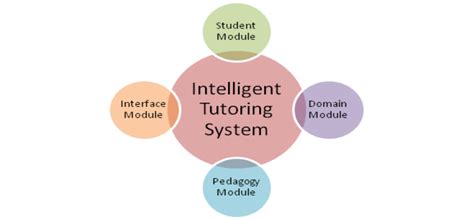 Intelligent Tutoring Systems For Online Learning