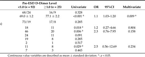 Table 3 From Risk Factors For Elevated D Dimer Levels In Patients With