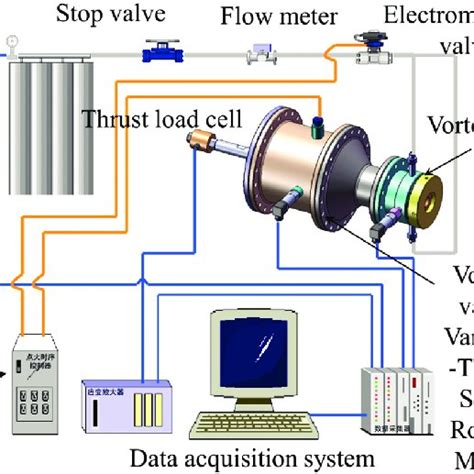 Pdf Influence Of Structural Parameters On The Performance Of Vortex Valve Variable Thrust