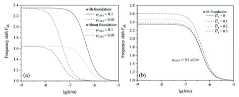 The Effective Frequency Shift Of Flexoelectric Cantilever Beams Under Download Scientific