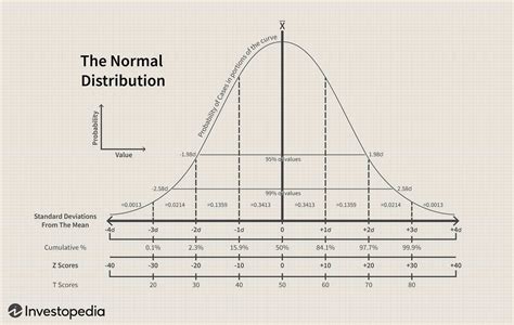 A Visual Representation Of The Bell Curve Pattern