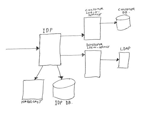 Micro Services Architecture With Oauth2 And Jwt Part 3 Idp
