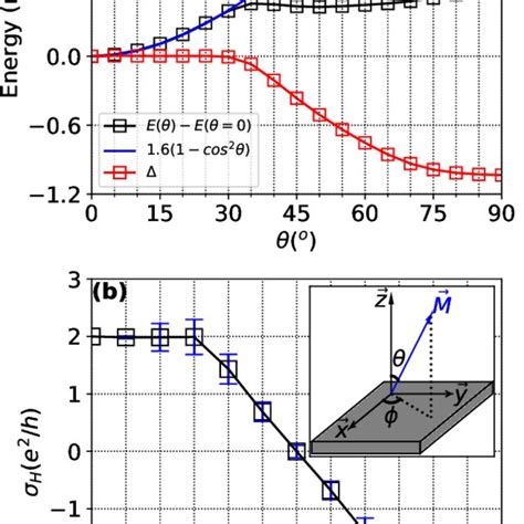 Spin Orientation Angle Dependent Berry Curvature Plot Berry Curvatures
