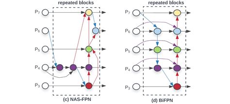 Efficientdet Scalable And Efficient Object Detection 郑之杰的个人网站