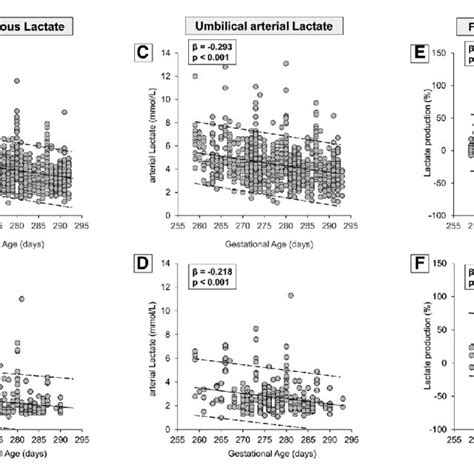 Scatter Plots With Regression Lines And 95 Prediction Intervals