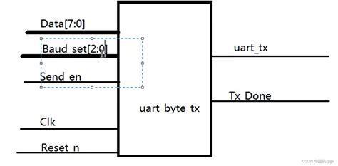 Verilog（2） 简单的串口通信设计verilog怎么实现串口通信 Csdn博客