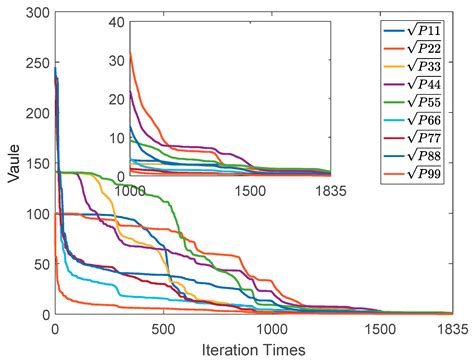 Real Time Calibration Of Magnetometers Using The Rls Ml Algorithm