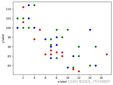 使用pythonmatplotlib绘制散点图 Csdn博客