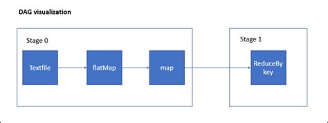 Detailed Guide To Accelerate Data Analytics Engine With Apache Spark Part CloudThat Resources