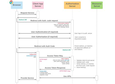 Diagram Of Authentication Process In Database Sequence Diagr