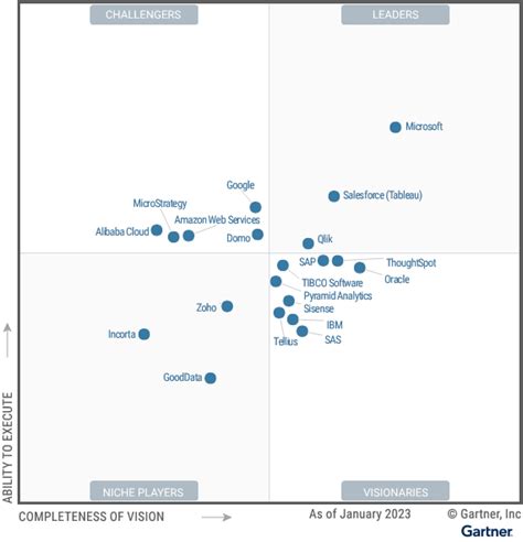 Tableau Once Again A Leader In Gartner Magic Quadrant For Analytics And Bi