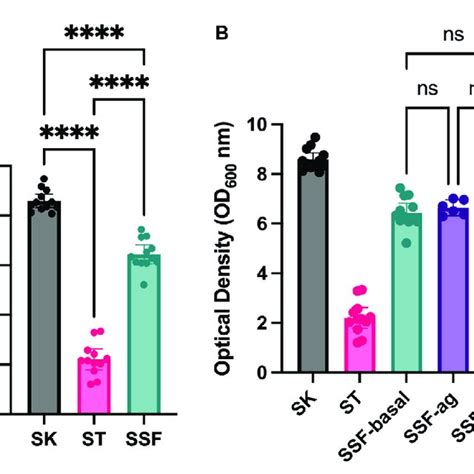 Yeast Growth Od 600 Inside 3d Matrixes Shaking And Static Controls Download Scientific