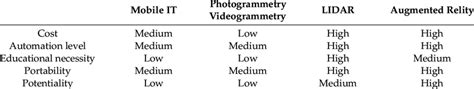 Comparison Of Data Acquisition Technologies Download Scientific Diagram