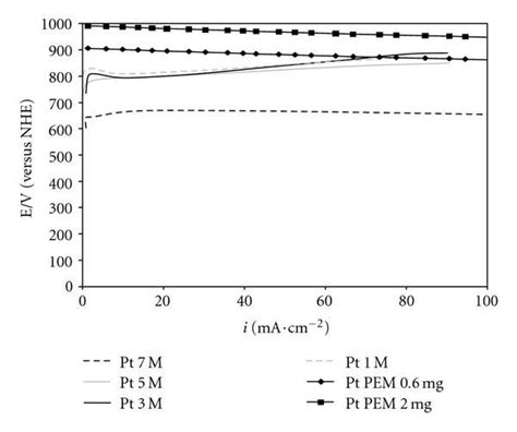 Cathode Polarization Curves For Pt Mea For A Dmfc At 60°c Fed With 1