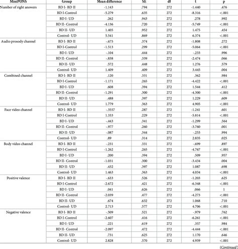 Tukey Post Hoc Comparisons Are Shown In This Table Download Scientific Diagram
