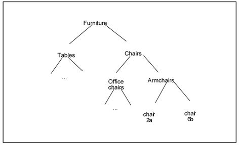 Conceptual Hierarchy For Objects In A Design Download Scientific Diagram