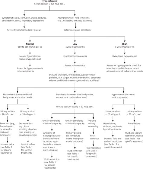 Algorithm For The Evaluation Of Hyponatremia